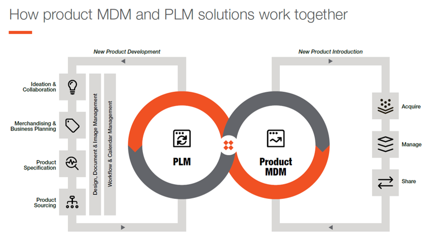 How Are PLM and Product MDM (PIM) Connected?